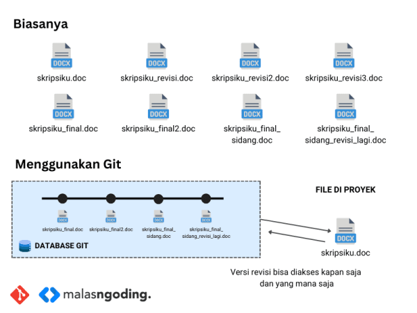 Tutorial Git #0 : Apa Itu Git dan Belajar Git Dari Dasar - Malas Ngoding